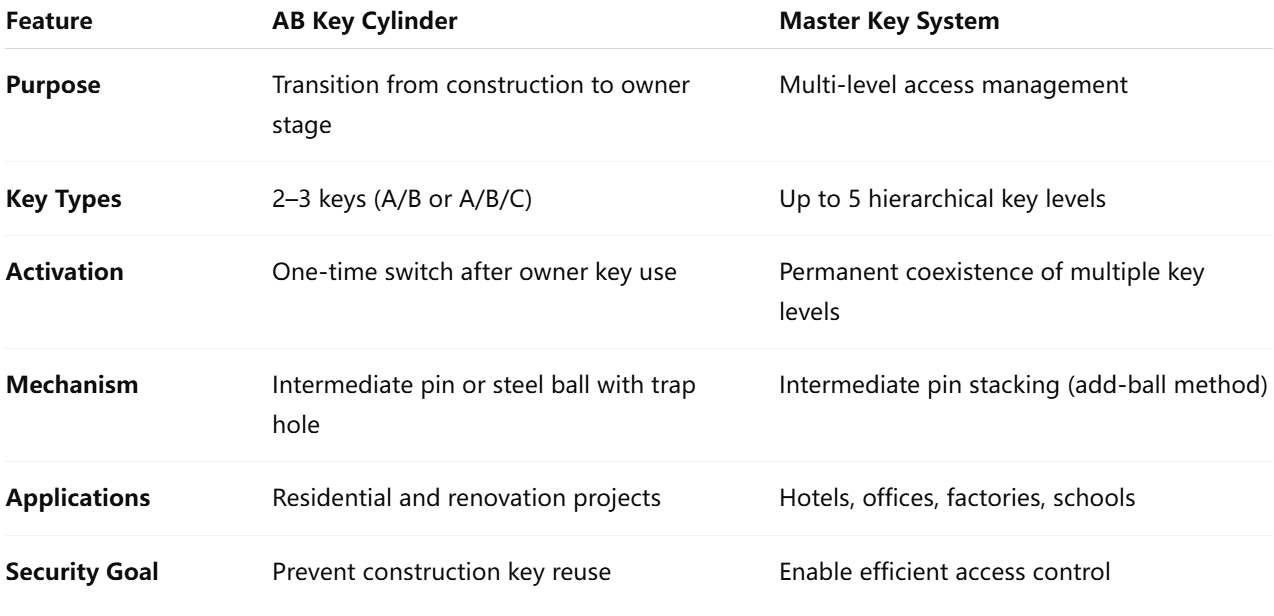 What Are AB Keys and Master Key Systems? Understanding the Smart ...